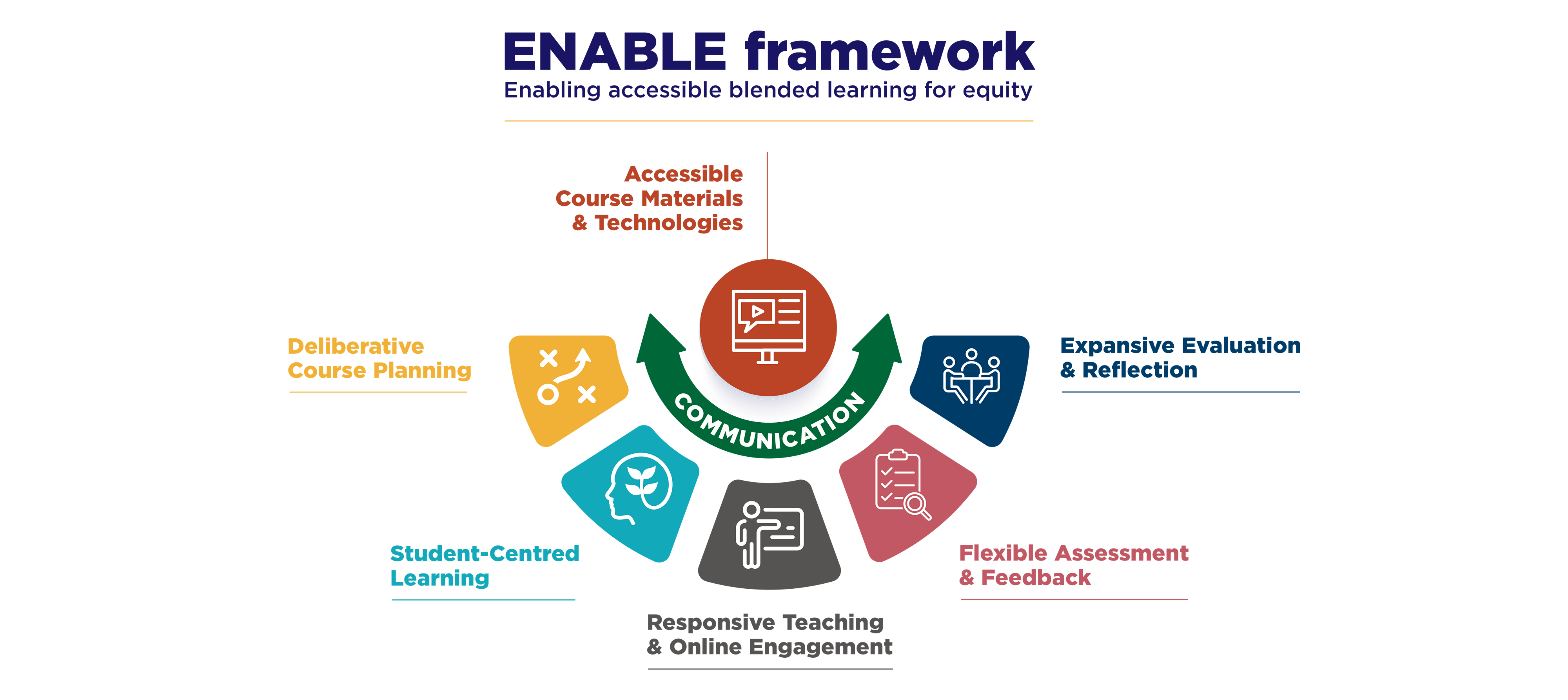 Course migration | Centre for Innovation in Learning and Teaching